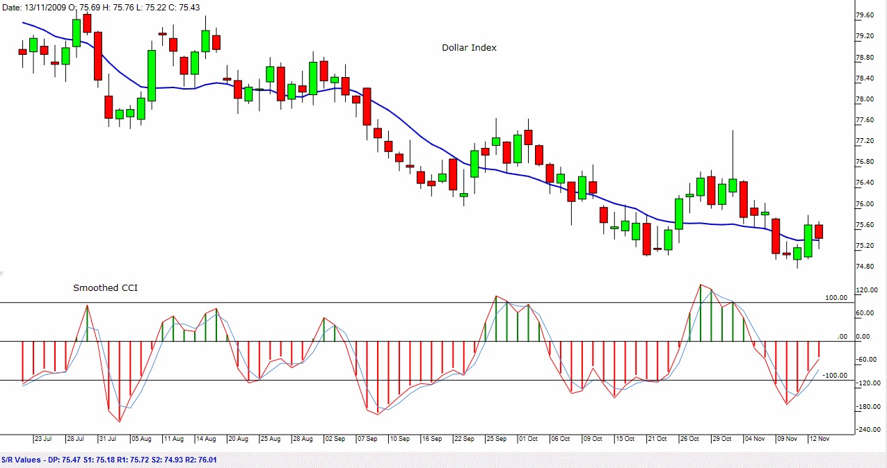 Understanding the Dollar Index. – Sudarshan Sukhani Blog