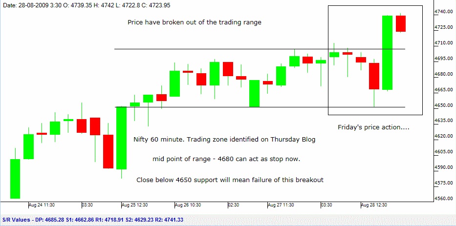 Chart Patterns and Trading Ranges – Sudarshan Sukhani Blog