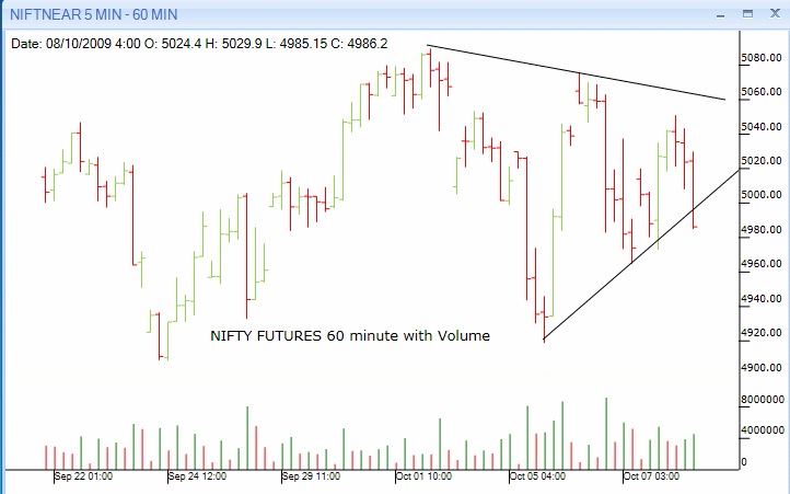 Futures Chart with Volume. – Sudarshan Sukhani Blog