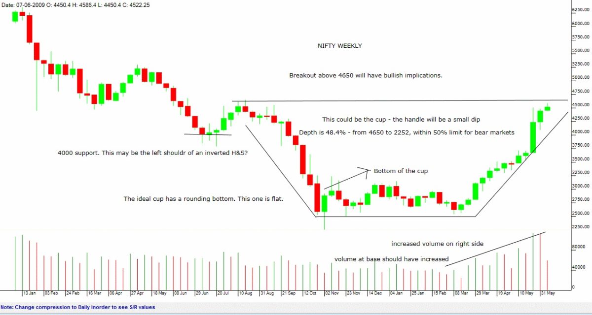 Cup and Handle in Nifty examined again. – Sudarshan Sukhani Blog