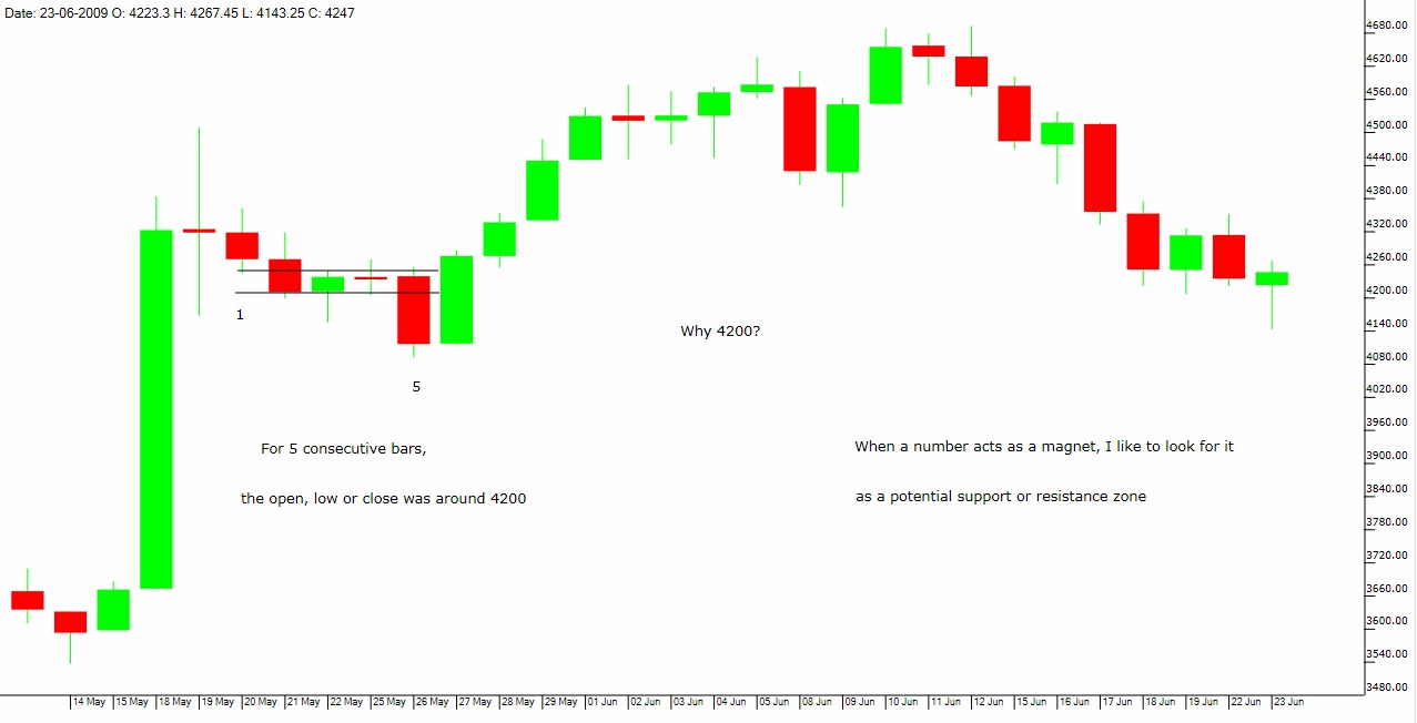 Why 4200.? and The angry trader. – Sudarshan Sukhani Blog