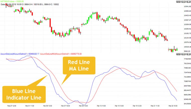 Accumulation Distribution Indicator – Sudarshan Sukhani Blog