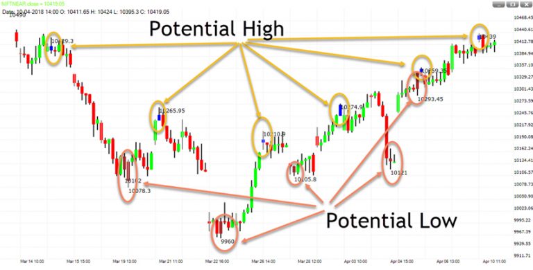 Peaks Troughs – Sudarshan Sukhani Blog