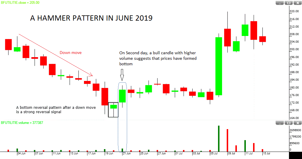 Candlestick Patterns: Hammer – Sudarshan Sukhani Blog