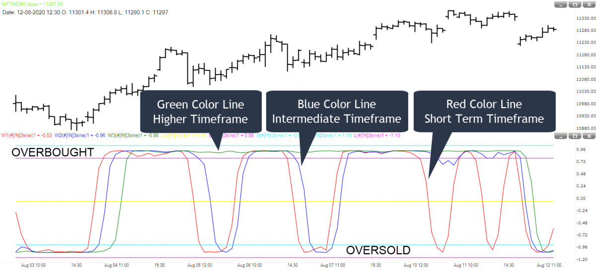 3 SINE WAVE – Sudarshan Sukhani Blog
